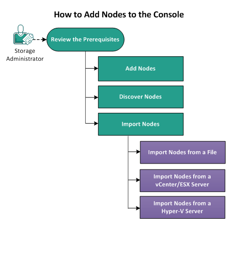 How to Add Nodes to the Console